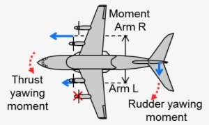Yawing Moments After Engine Failure - Critical Engine 4 Engine Aircraft ...
