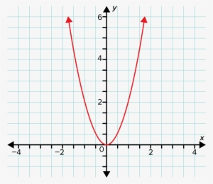 This Graph Represents The Equation Y=2x2 - Function PNG Image ...