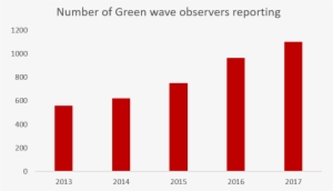 2017 Green Wave Results - Plot PNG Image | Transparent PNG Free ...