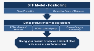 Positioning - Stp Model Marketing Example PNG Image | Transparent PNG ...