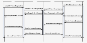 The Sequence Diagram For The Time Management In Case - Time Management ...