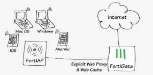 Explicit Proxy With Web Caching - Fortigate Proxy Server PNG Image | Transparent PNG Free ...