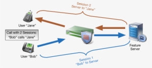 Call With Two Sessions - Session Border Controller Architecture PNG ...