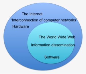 The Difference Between The Terms “the Internet” And - Difference ...