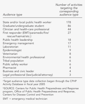 Centers For Public Health Preparedness Activities Per - Target Audience ...