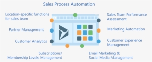 What Is Sales Process Automation - Diagram PNG Image | Transparent PNG ...