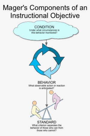 Writing Instructional Objectives - Mager's Objectives PNG Image ...