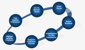Wdc Strengths - Diagram PNG Image | Transparent PNG Free Download on ...