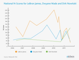 The N-score Measures Name And Image Awareness, Appeal - Plot PNG Image ...