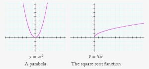 Parabola And Square Root Functions - Graph Of X Square PNG Image ...
