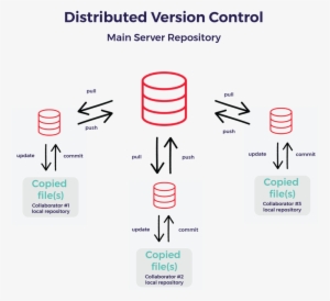 Git Technology, The Best Dvcs - Graphic Design PNG Image | Transparent ...