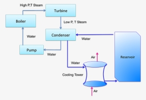 Steam Flow And Condensing Water Flow Complex As Described - Steam ...