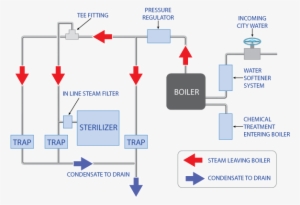 Facility Plant Steam Diagram - Steam Generator Iron Diagram PNG Image ...