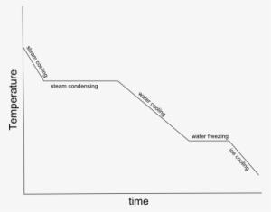 Steam Flow And Condensing Water Flow Complex As Described - Steam ...