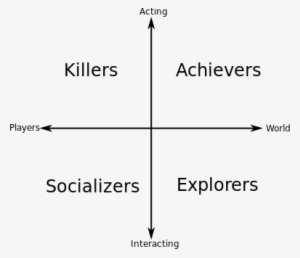 Bartle Taxonomy Of Player Types PNG Image | Transparent PNG Free ...