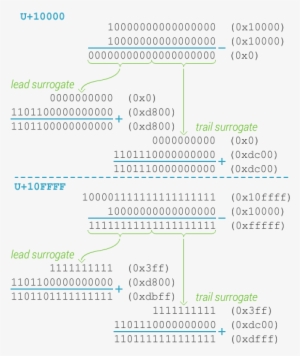 U 10000 And U 10ffff Encoded In Utf-16 - Unicode Javascript PNG Image ...