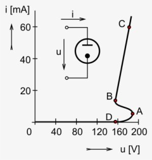 Graph Showing The Relationship Between Current And - Neon Lamp Curve ...