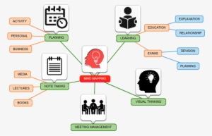 Mind Map PNG Image | Transparent PNG Free Download on SeekPNG