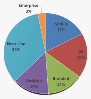 Hdd Market Share 2018 PNG Image | Transparent PNG Free Download on SeekPNG