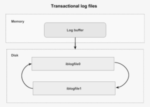 Redo Log Mysql - Redo Log PNG Image | Transparent PNG Free Download on ...