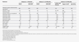 Daily Dose And Derivation Of Sprinkles Complete Micronutrient ...