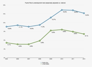 Puerto Rico Unemployment Rate Vs National - Puerto Rico Unemployment ...
