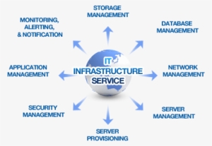 It Infrastructure Consulting - Infrastructure Management Services PNG ...