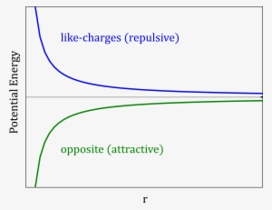 Charge-charge Interaction Potential Energy Surface - Diagram PNG Image ...