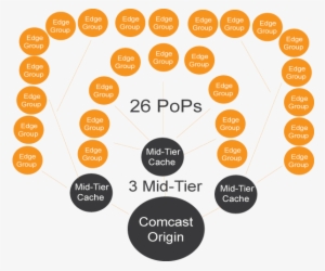 Comcast Cdn Pop Diagram - Circle PNG Image | Transparent PNG Free ...