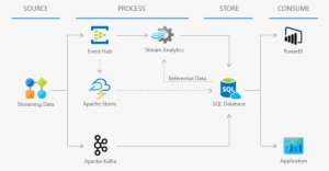 Azure Platform, High Velocity Streaming Data Can Be - Power Bi PNG ...