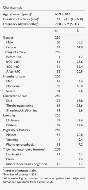 Clinical Characteristics In Adult Hypnic Headache - Hypnic Headache PNG ...