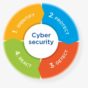 Cybersecurity - Four Pillars Of Cyber Security PNG Image | Transparent ...