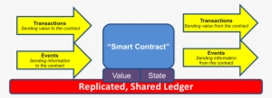 Smartcontracts4 - Smart Contract Blockchain Diagram PNG Image ...