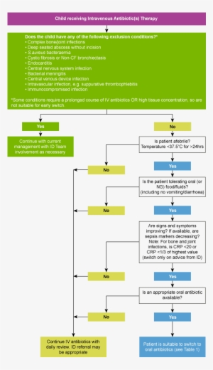 Flowchart For Identification Of Children Suitable For - Flowchart PNG ...