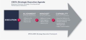 Strategy Execution = Alignment Mindset Capability - Strategy Execution ...