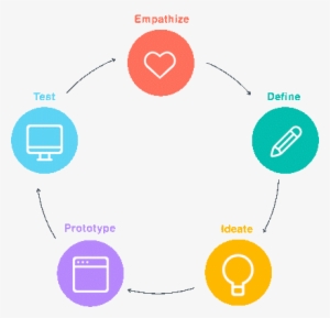 How To Balance Design Thinking Methodologies With Evidence-informed ...