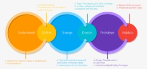 Process - Fases Do Design Sprint PNG Image | Transparent PNG Free ...