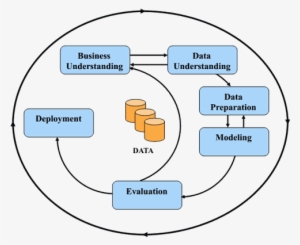 Data Mining Process - Crisp Dm PNG Image | Transparent PNG Free ...