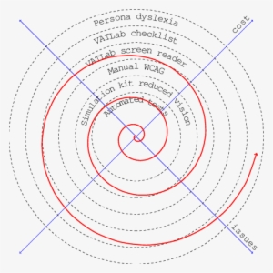 Agile Accessibility Spiral - Circle PNG Image | Transparent PNG Free ...