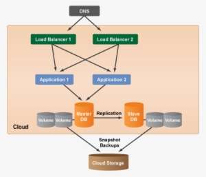 Cm System Architecture 3 - 3 Tier Backup Architecture PNG Image ...