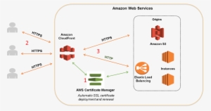 Amazon Sagemaker - Diagram PNG Image | Transparent PNG Free Download on ...