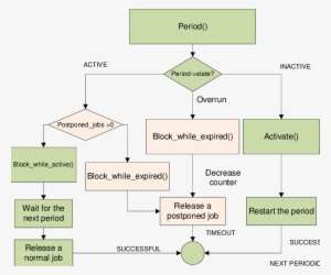 Flowchart Of The Enhanced Rms Manager - Diagram PNG Image | Transparent ...