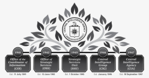 Cia Family Tree - Central Intelligence Agency PNG Image | Transparent PNG Free Download on SeekPNG