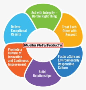 Act With Integrity Do The Right Thing - Core Values Of A Company PNG ...