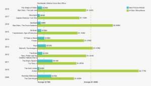 Cluster Bar Chart Of Box Office From Best Picture And - Academy Award ...