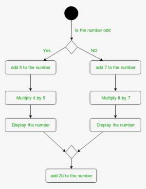 Uml Activity Diagram Tutorial Lucidchart