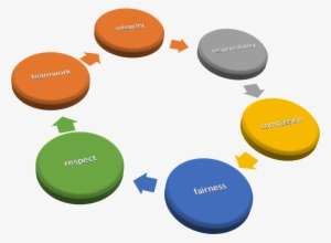 These Values Guide The Thoughts And Actions Of All - Project Management ...