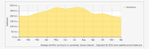 Average Monthly Hours Of Sunshine Over The Year - Sunshine Hours ...