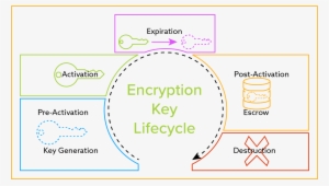 Encryption Key Management Lifecycle Diagram - Diagram PNG Image ...