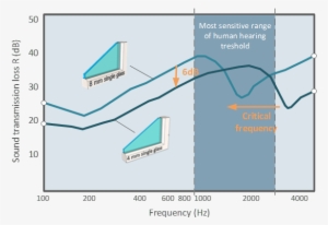 Acoustic Sound Dampening Glass 1 - Tempered Glass Sound Wave Reflection ...